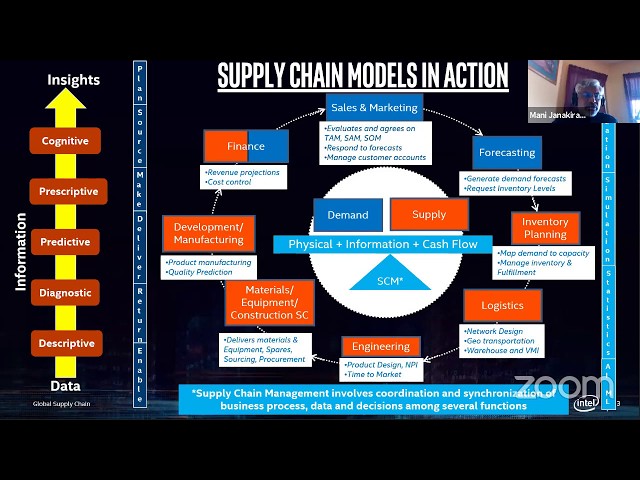 Supply Chain Models in Action