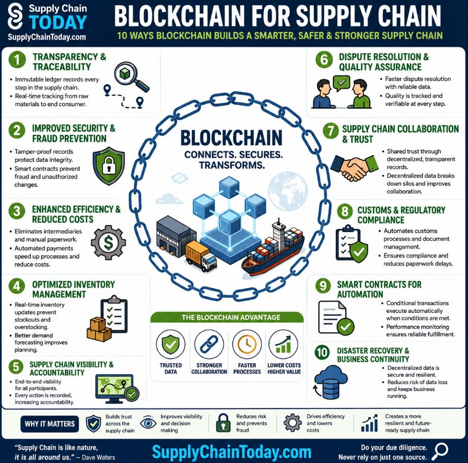Blockchain for Supply Chain - Cheat Sheet.