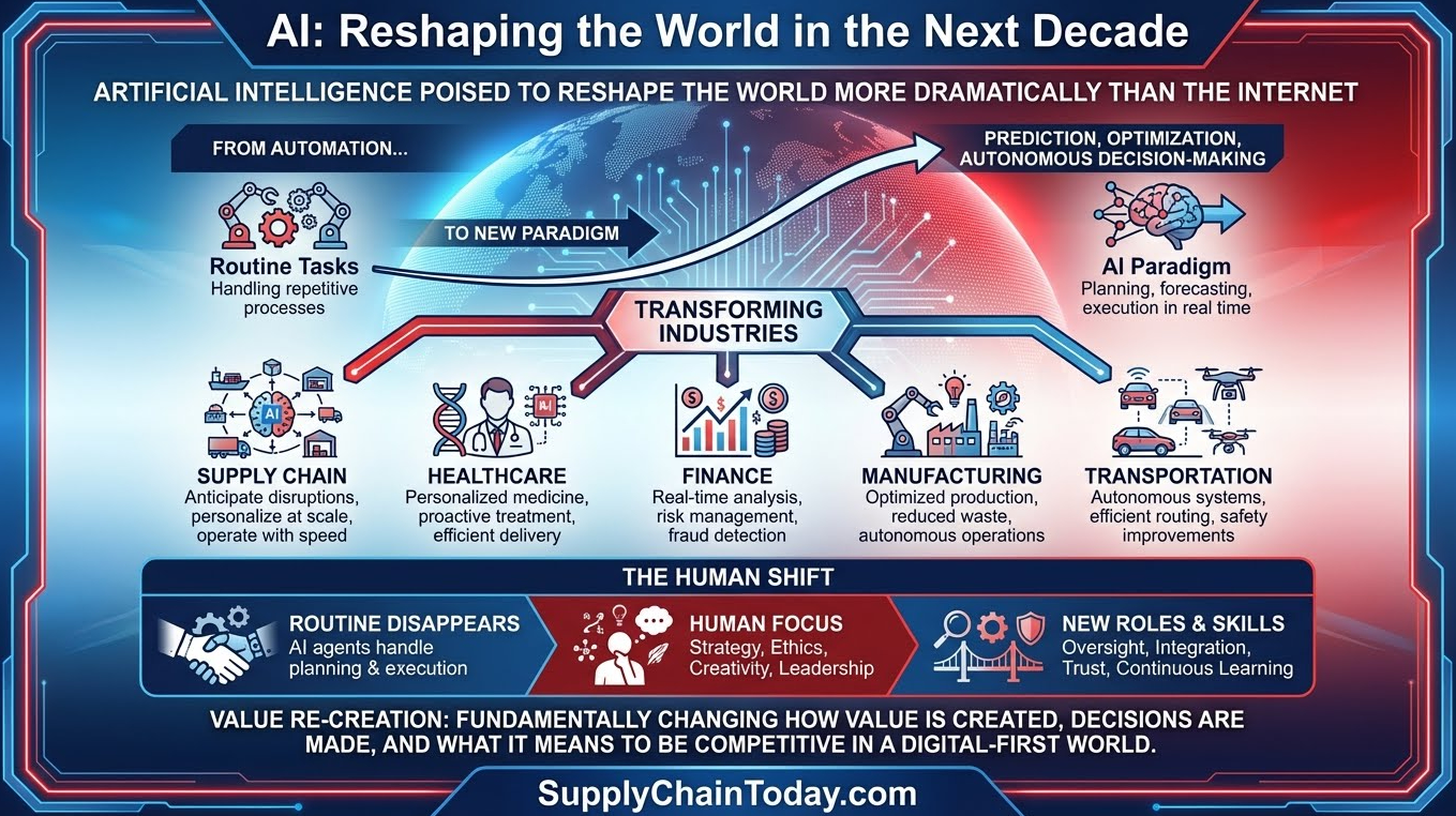 AI is Transforming the World Over the Next 10 Years.