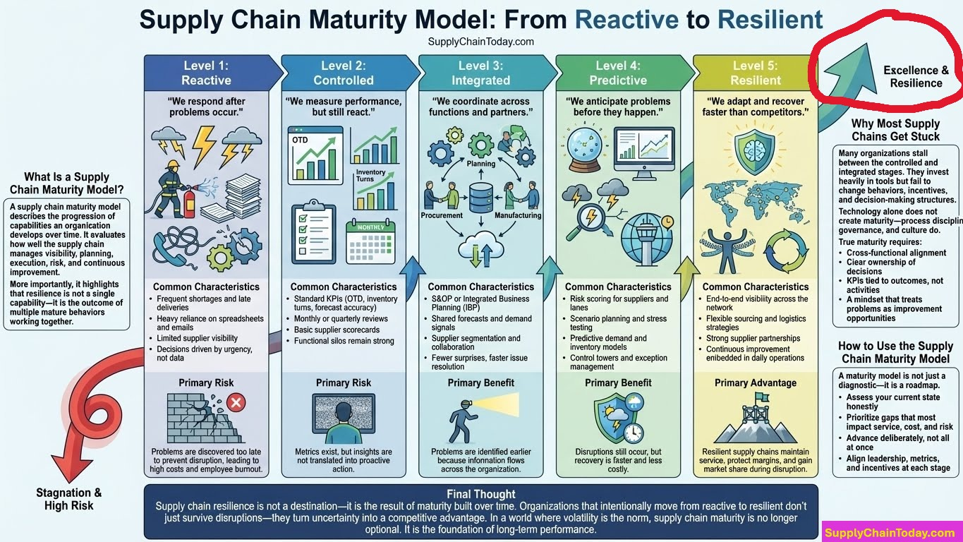 Supply Chain Maturity Model: From Reactive to Resilient.