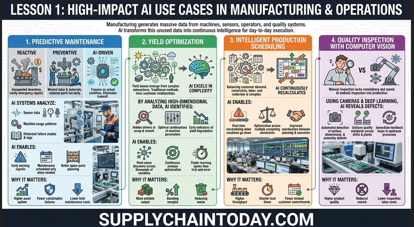 High-Impact AI Use Cases in Manufacturing & Operations.