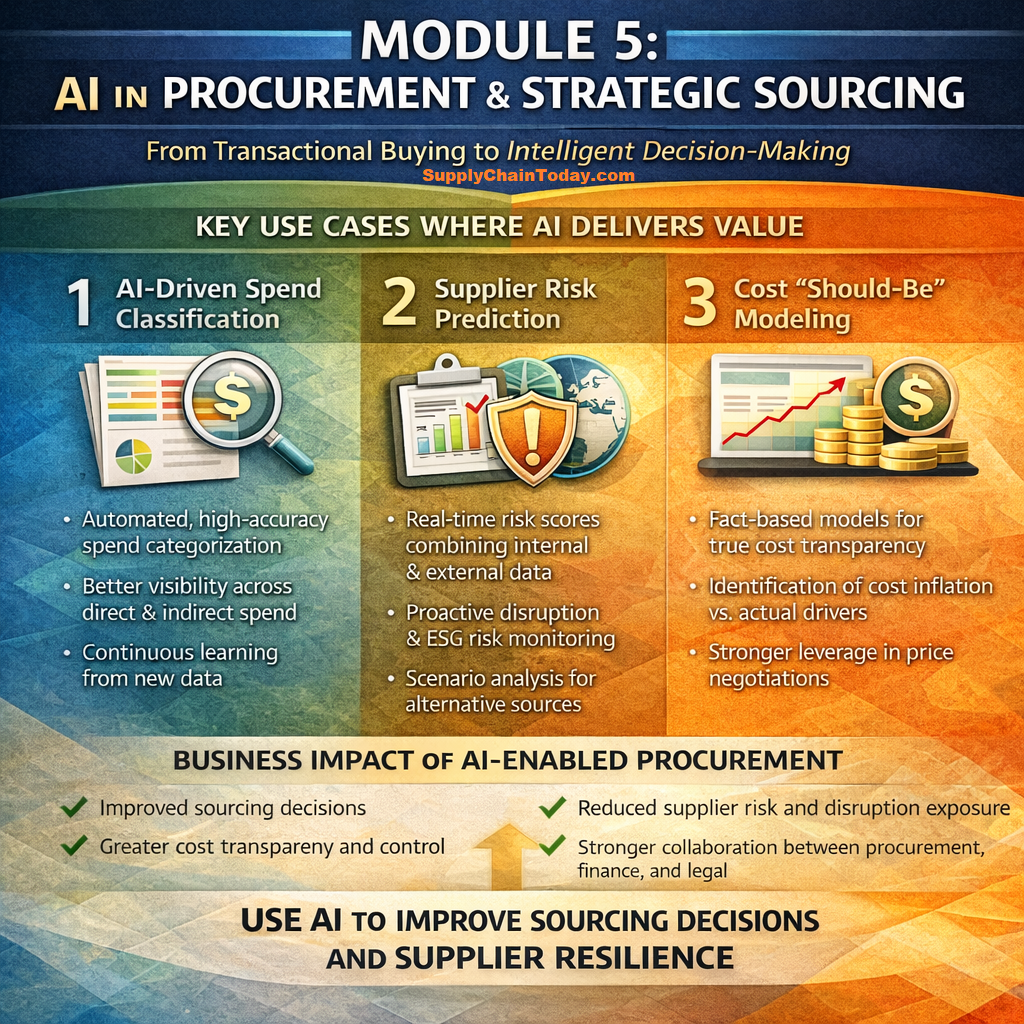 Ai In Procurement Strategic Sourcing From Transactional To