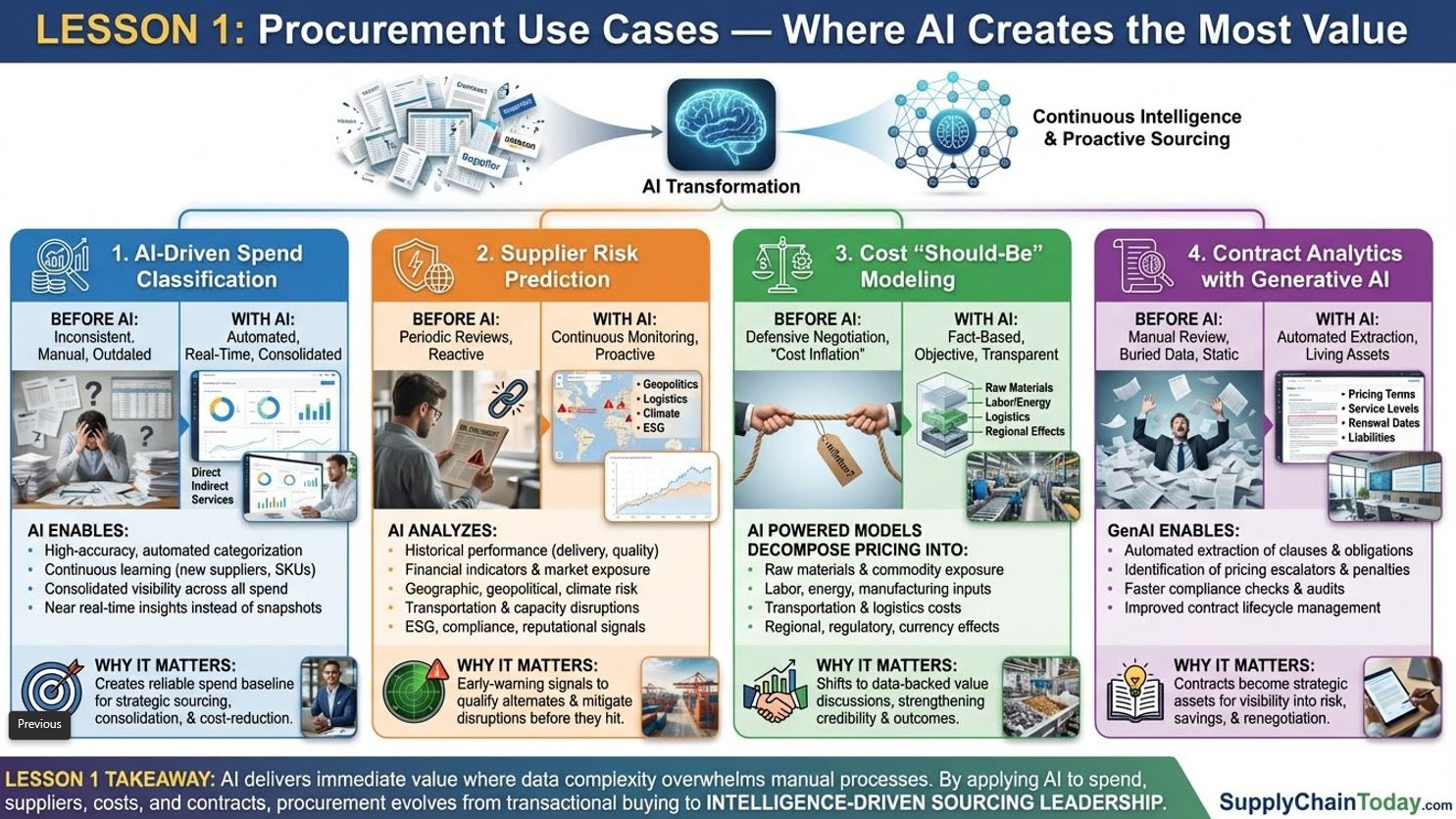 Procurement Use Cases — Where AI Creates the Most Value.