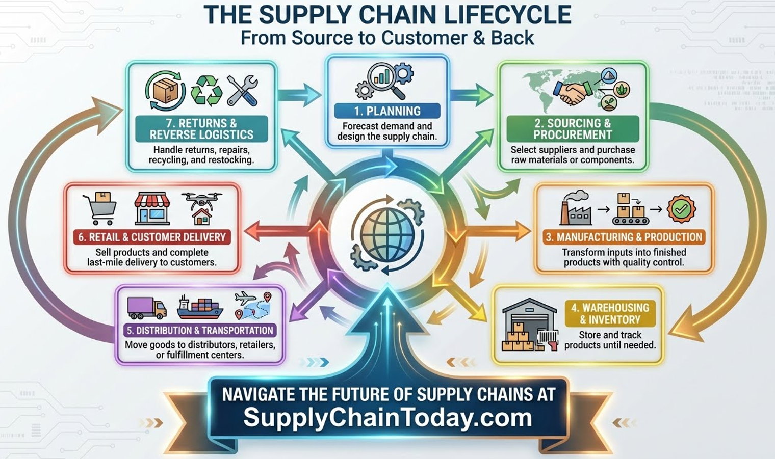 The Supply Chain Lifecycle: From Source to Customer and Back.