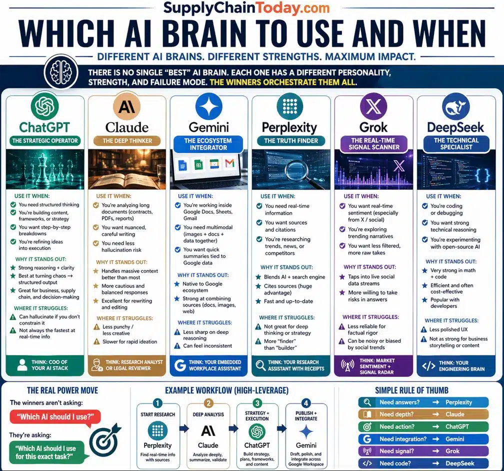 Which AI Brain to Use in Supply Chain — And What to Ask It.