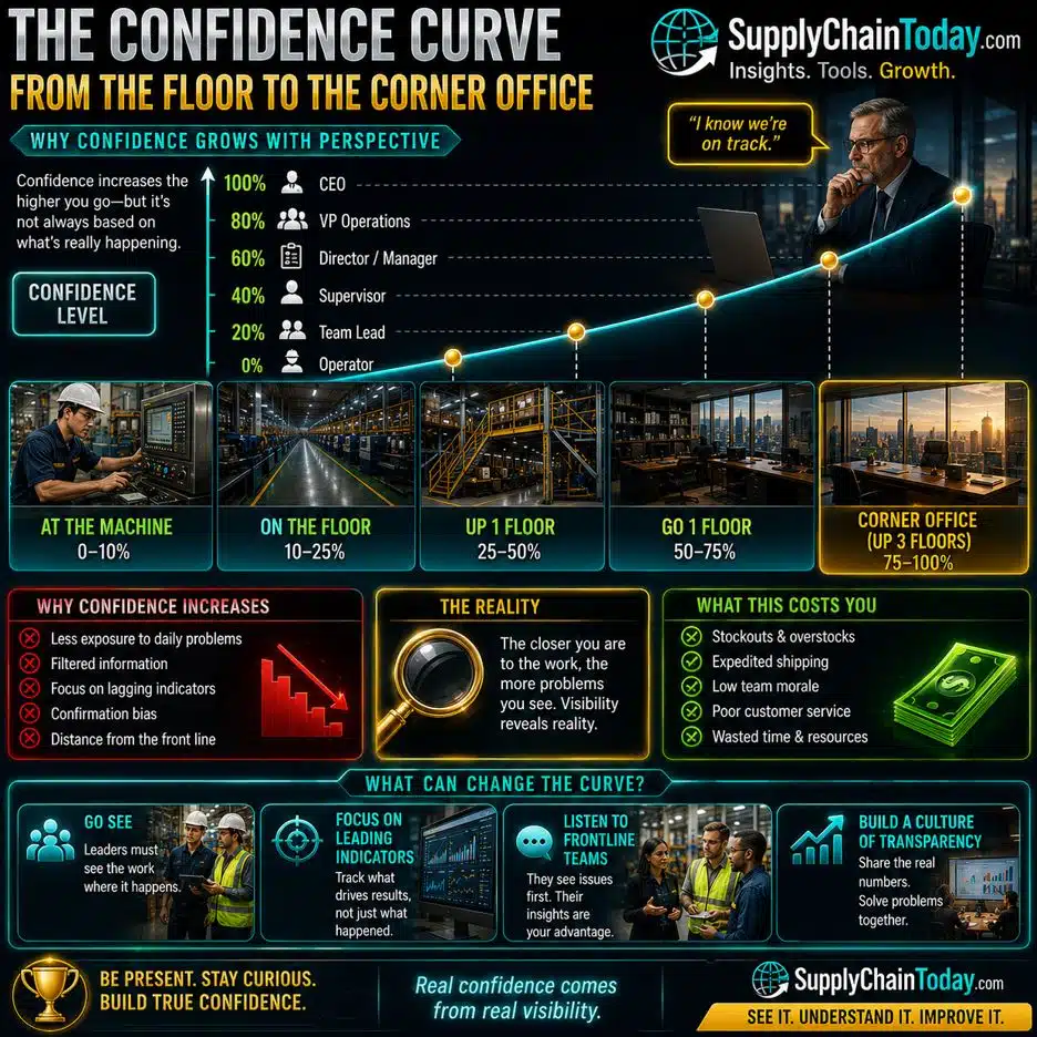 The Confidence Curve: Why Confidence Often Increases as Visibility ...
