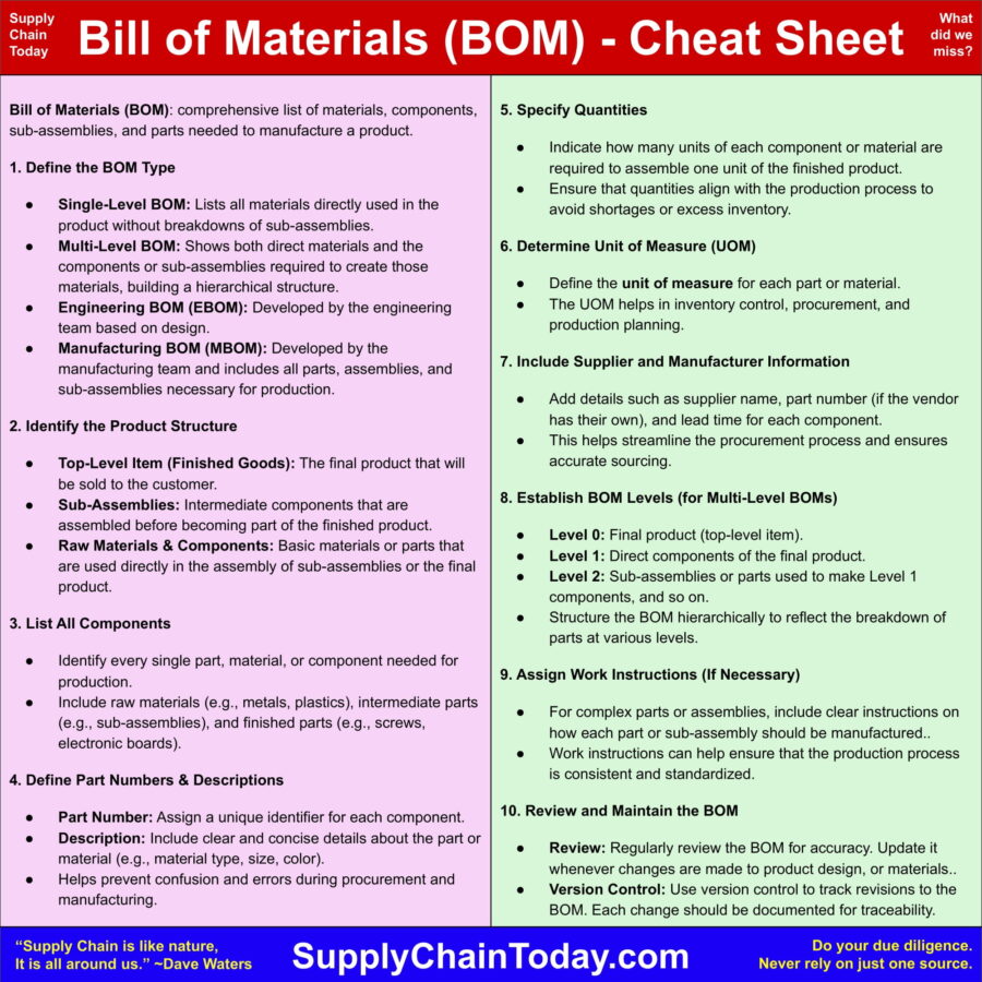 Inventory Management Cheat Sheet.