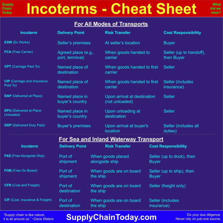 Predictive Analytics in Supply Chain - Cheat Sheet.